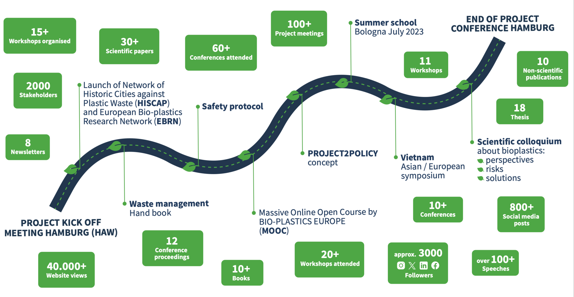 EU project BIO-PLASTICS EUROPE successfully completed: Bio-based and biodegradable plastics ...